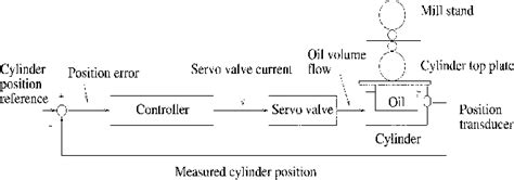 Automatic Gauge Control Agc Gap Position Loop Download Scientific