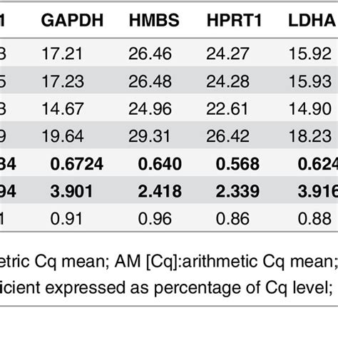 Descriptive Statistics And Expression Level Of Reference Genes Obtained Download Table