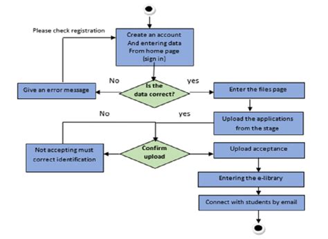 The Flow Comparisons Of An Activity That Accepts Two States In A Given Download Scientific
