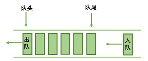 队列 queue 永不过时的数据结构 deque queue csdn博客