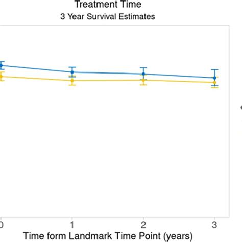 3 Year Conditional Survival By Diagnosis Period 3 Year Conditional