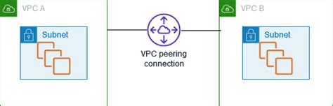 Aws Vpc Peering