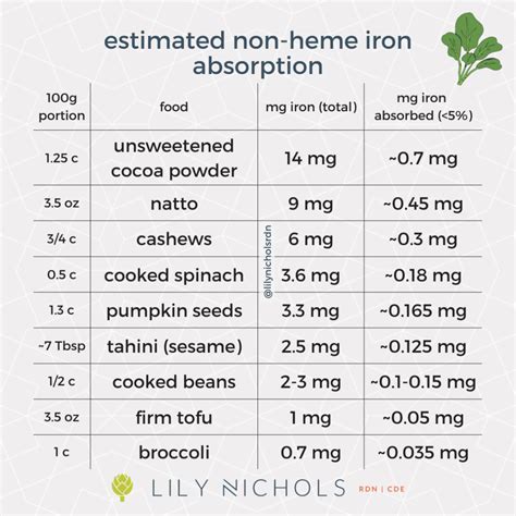 How Much Iron Do You Actually Absorb From Food Lily Nichols Rdn