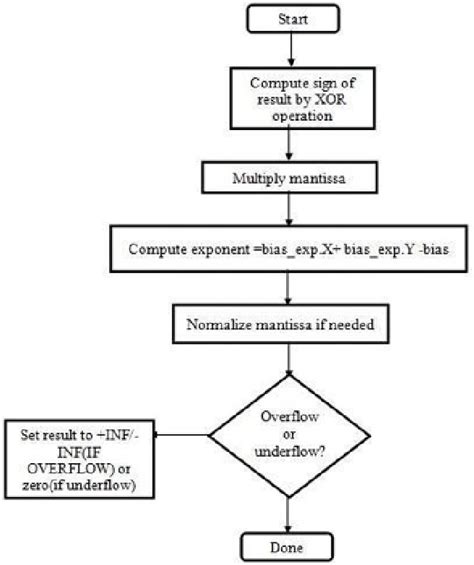 Figure 5 From Custom Precision Method Of Floating Point Operations Of