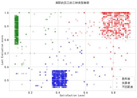 用Python分析员工离职的原因及建模 达内Python培训