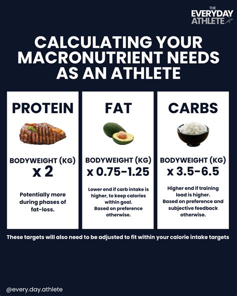 How Much Protein Fat And Carbs To Eat As An Athlete Gaa Hurling Football Rugby Golf