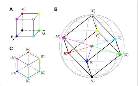 Figure E Building Of The Qubit Color Space Rgb Color Cube A Is