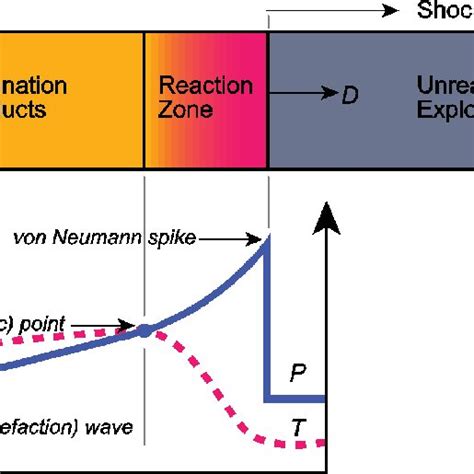 Deal Detonation Znd Process Download Scientific Diagram