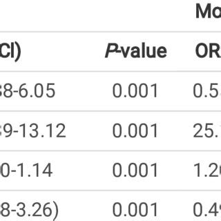 Comparison Of LDL C LDL C HDL C WC And TG In Different Models Download Scientific Diagram