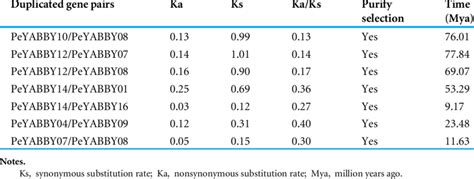Ka Ks And Ka Ks Calculation And Divergent Time Of The Duplicated Download Scientific Diagram