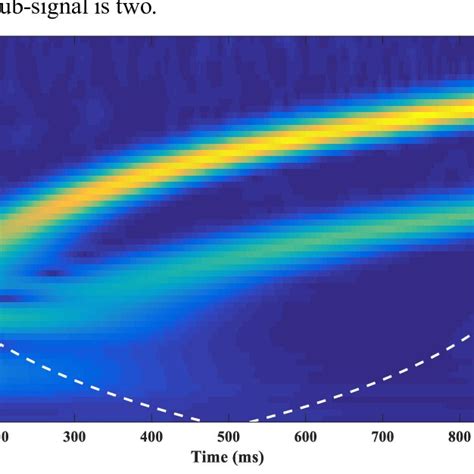 The Wavelet Scalogram Of Simulated Signal Download Scientific Diagram