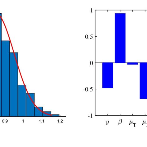 The Sensitivity Analysis A The Distribution Histogram Of Download