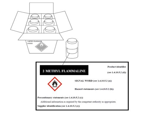 Demystifying Chemical Labels A Guide To Classification Systems