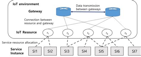 Service Resource Allocation Web Engineering And Service Computing Lab