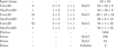 Convolutional Neural Network Architecture Layer Type Number Of Filters