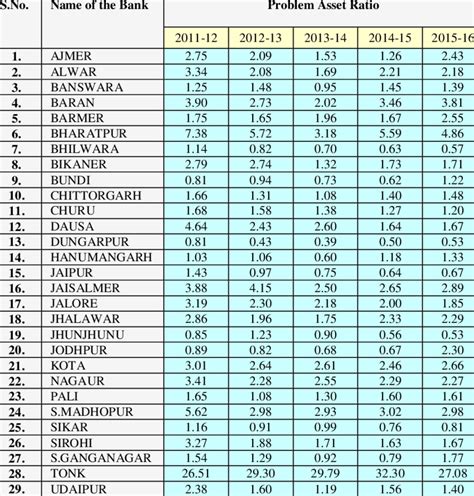Problem Asset Ratio Problem Asset Ratio Gross Npa Total Asset100 Download Scientific Diagram
