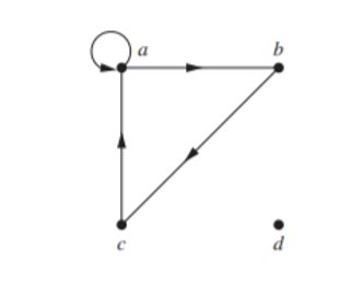 Solved Find Reflexive Closure Graph Symmetric Closure Chegg