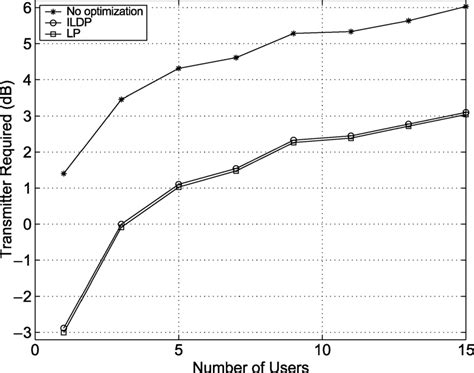 Comparison Of Algorithms For Temporal Optimization L 4 P 16 The