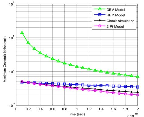 Comparison Of Maximum Crosstalk Noise Voltage Of 2 Rc Interconnect For Download Scientific