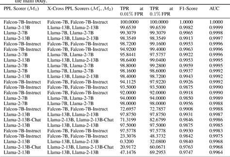 Table 2 From Spotting Llms With Binoculars Zero Shot Detection Of