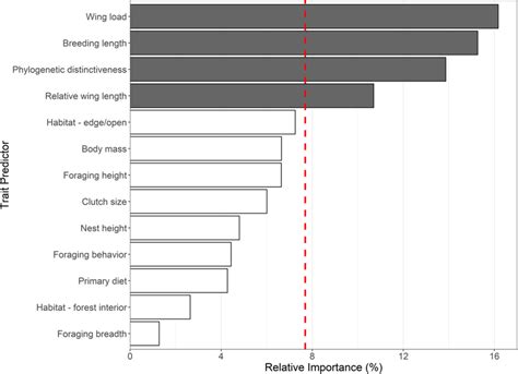 Relative Percent Contributions Of Predictor Variables For A Boosted