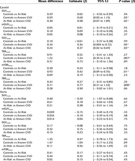 Unadjusted Mean Differences Between Groups And Results From The Download Scientific Diagram