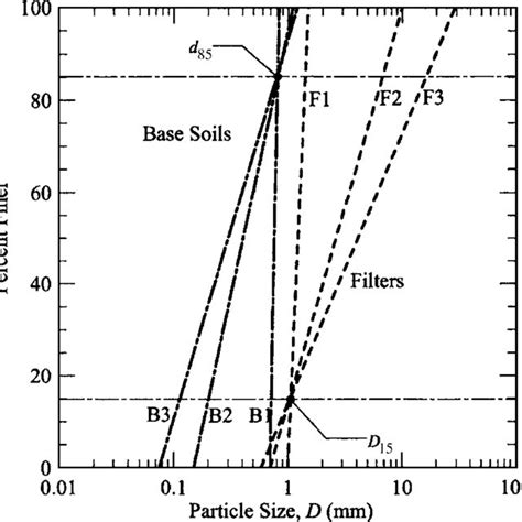 Pdf Constriction Based Retention Criterion For Granular Filter Design