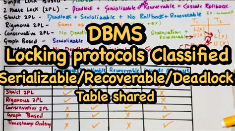 Lock Based Protocol In Dbms Gate Vidyalaya At Audrey Cunningham Blog