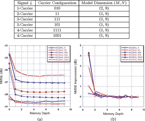 Table 2 From Performance Driven Dimension Estimation Of Memory Polynomial Behavioral Models For