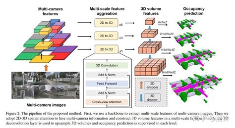 【粗读】surroundocc Multi Camera 3d Occupancy Prediction For Autonomous