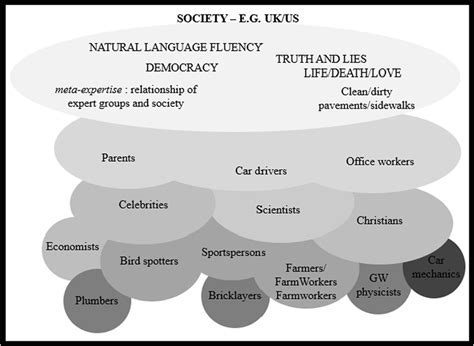 The Fractal Model Of Society Such As That Of The Us Or Uk Download
