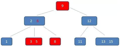 B树遍历与查找 Csdn博客