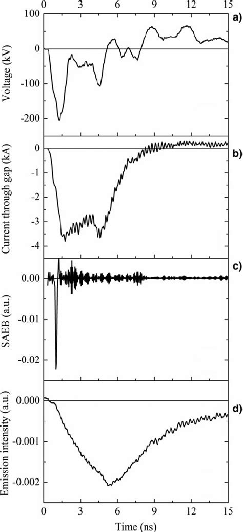 Waveforms Of Voltage Pulses A Current Through Gap B Runaway