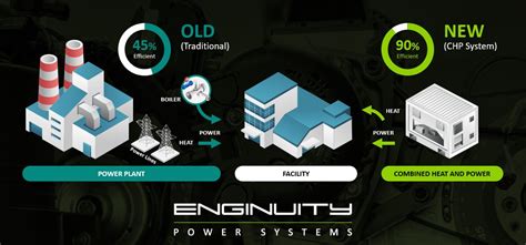 Enginuity Power Systems Pioneering Ultra High Efficiency Energy Solutions For A Sustainable Future