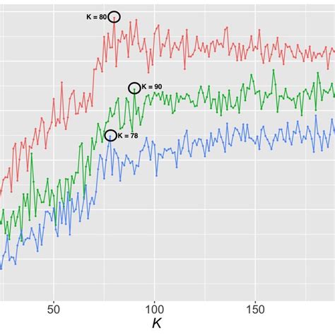 Cv Coherence Score Of Topic Number K ∈ 2 200 In Bild Faz And Sz