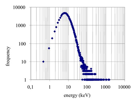 Figure A 5 3 Multiple Event Spectrum 100 000 Measurements I E 3