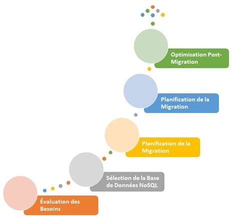 Migration Des Bases De Données Relationnel Vers Le Nosql Dbaccompany