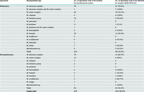 Nontuberculous Mycobacteria Isolated From Mycobacterial Culture And Download Scientific Diagram