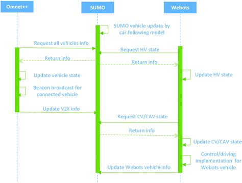 Sequence Diagram For Information Synchronization Among Components Download Scientific Diagram