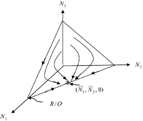 A Stable Node Of Case 2 Download Scientific Diagram