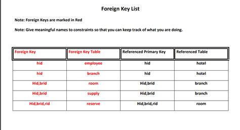 Solved 1 Using Oracle Sqlplus Create Tables That