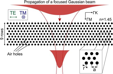 Modeling Propagation Of The Focused Gaussian Beam Through A Triangular Download Scientific