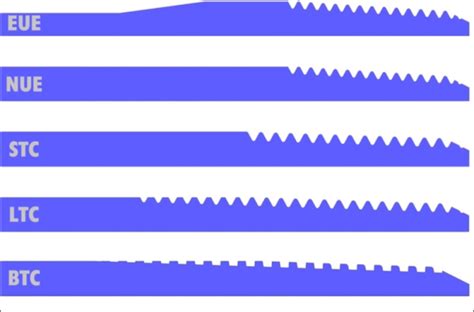 Api 5ct Casing And Tubing Connections An In Depth Guide