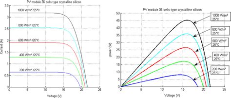 p v and i v curves for pv module at different irradiation download