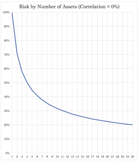 Modern Portfolio Theory Assumptions Diversification Advantages Limitations DayTrading Com