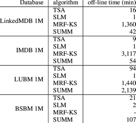 Report Of The Off Line Times Required By Different Algo Rithms On The Download Scientific