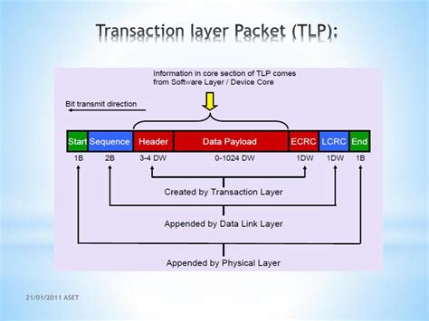 Ppt Design And Development Of Fpga Based Pci Express Card Powerpoint