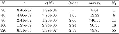 Table 1 From An Adaptive Bdf2 Implicit Time Stepping Method For The Phase Field Crystal Model