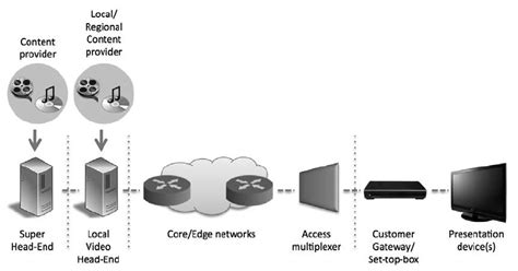 Typicalarchitecture Of An Iptv Network Download Scientific Diagram