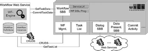 Overview Of The Technical Platform Workflow Web Service And Workflow SBB Download Scientific